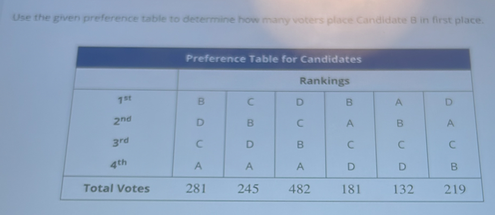 Solved: Use the given preference table to determine how many voters place Candidate B in first ...