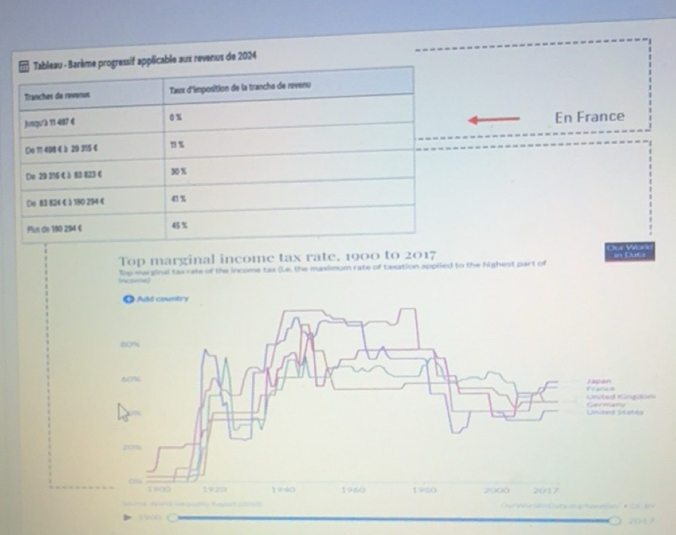 Résolu :le aux revenus de 2024 En France Top marginal income tax rate ...