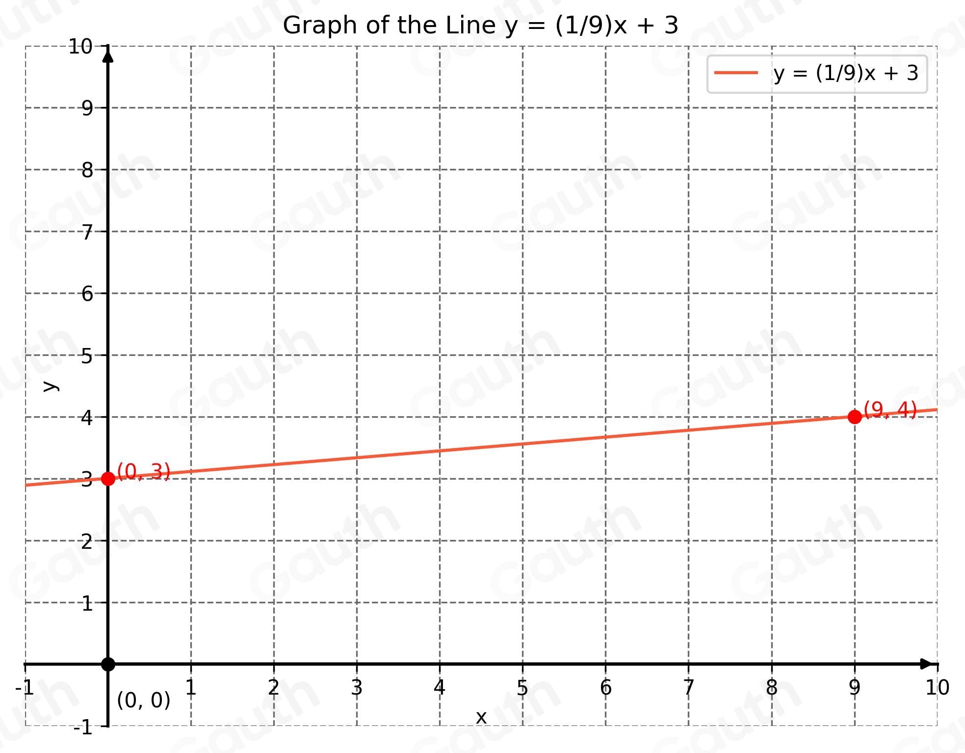 Solved: Graph the line that has a slope of 1/9 and includes the point ...