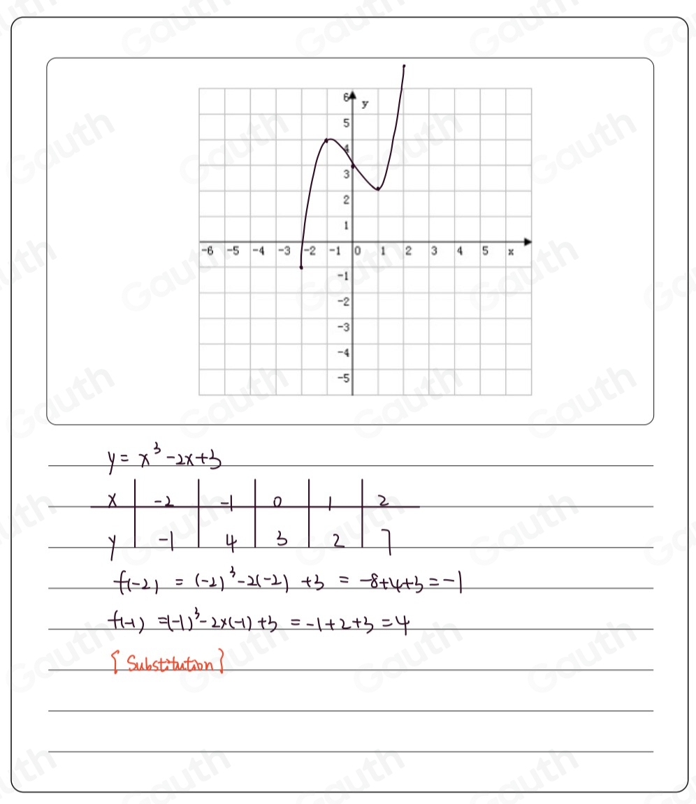 Solved: Complete the table of values for y=x^3-2x+3 (b) On the grid ...