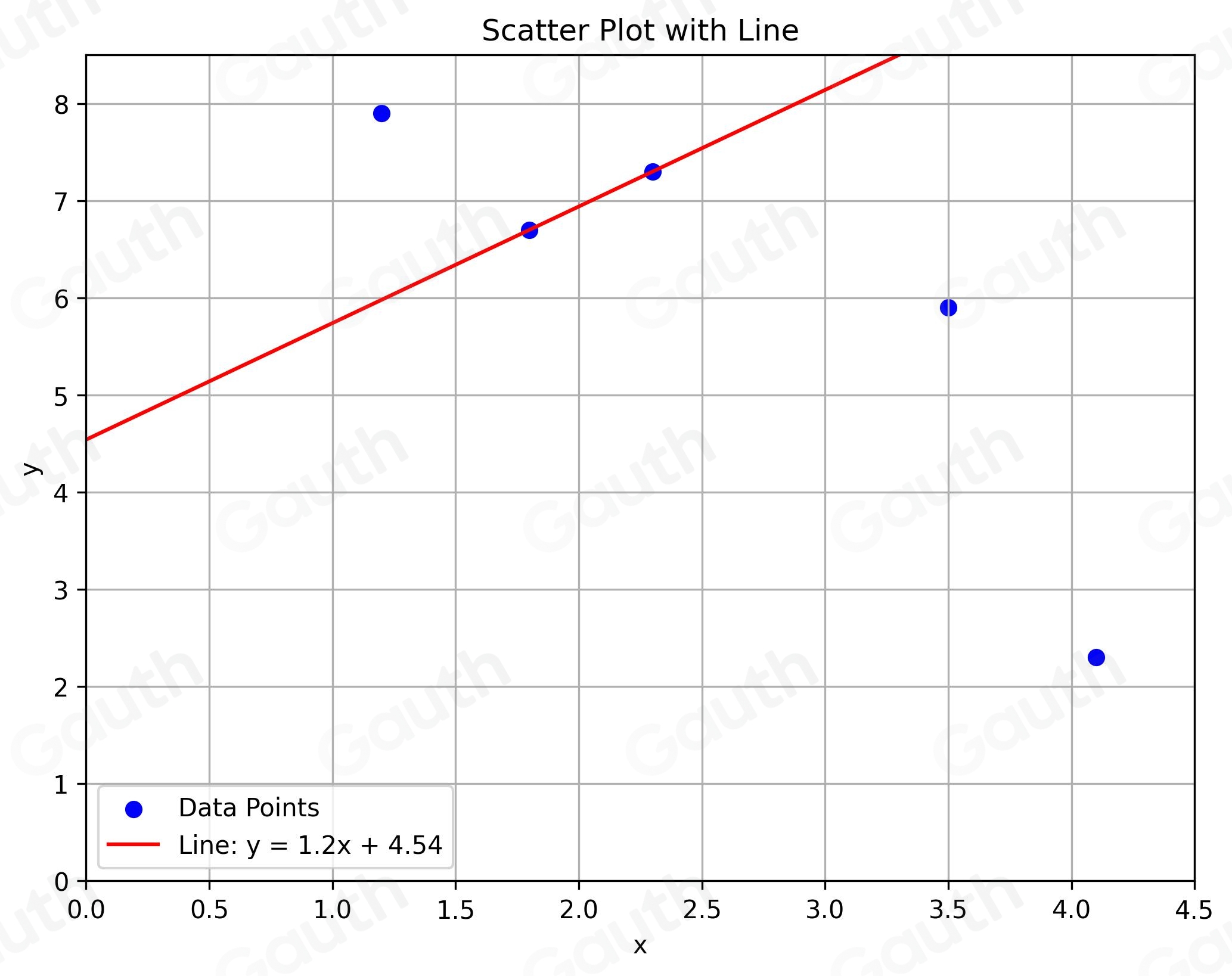 Solved: Draw a scatter plot of the data (b) Find the equation ofl the ...