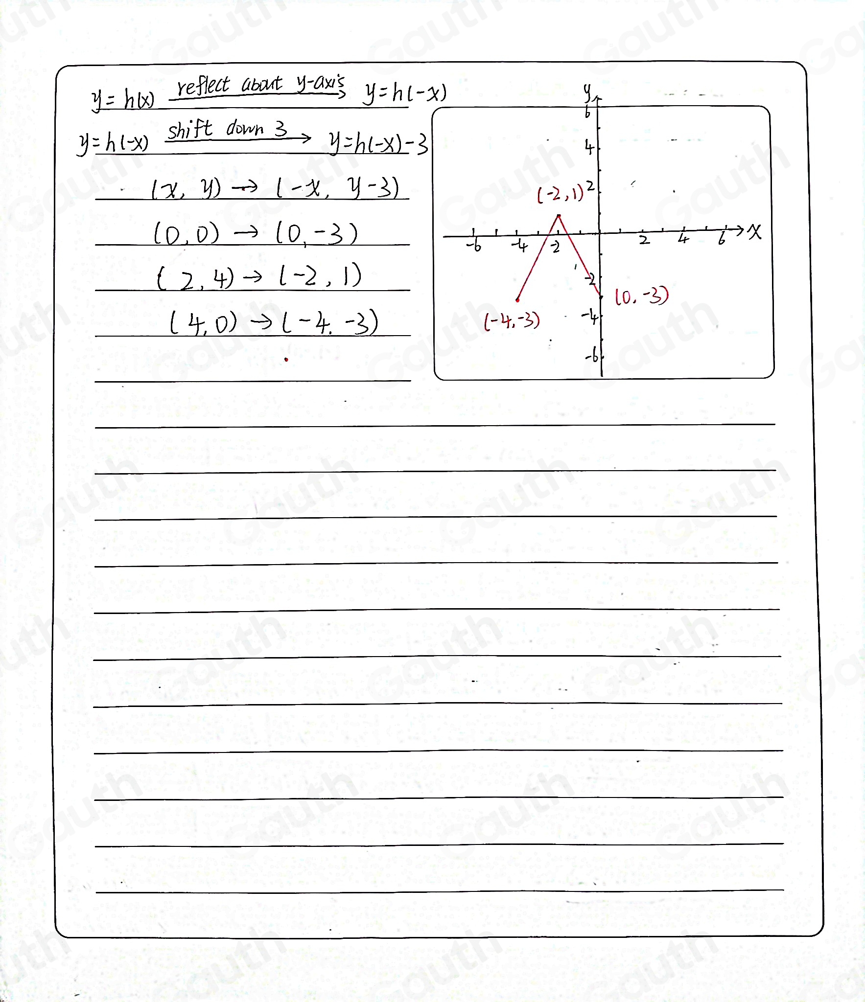 Solved: graph of y=h(x) is shown. Draw the graph of y=h(-x)-3. : × 5 [Math]