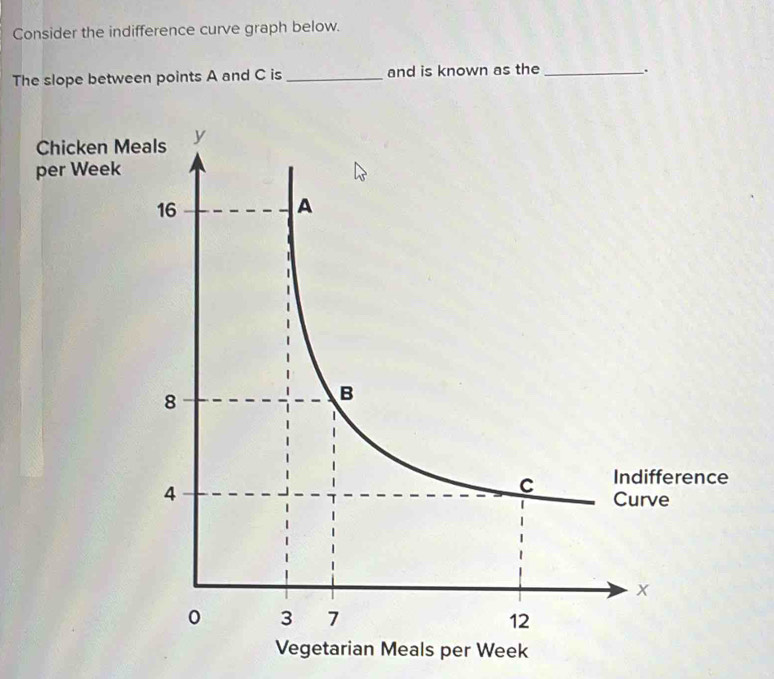 Solved: Consider the indifference curve graph below. The slope between points A and C is _and is ...