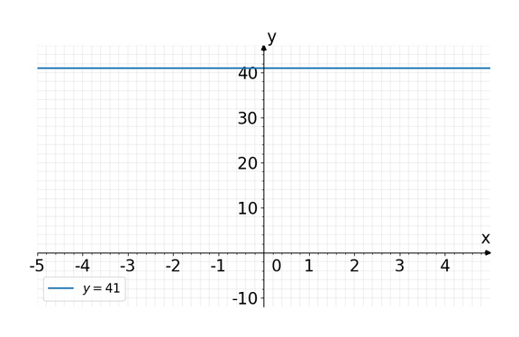 Solved: For the graph y=41 find the slope of a line that is ...