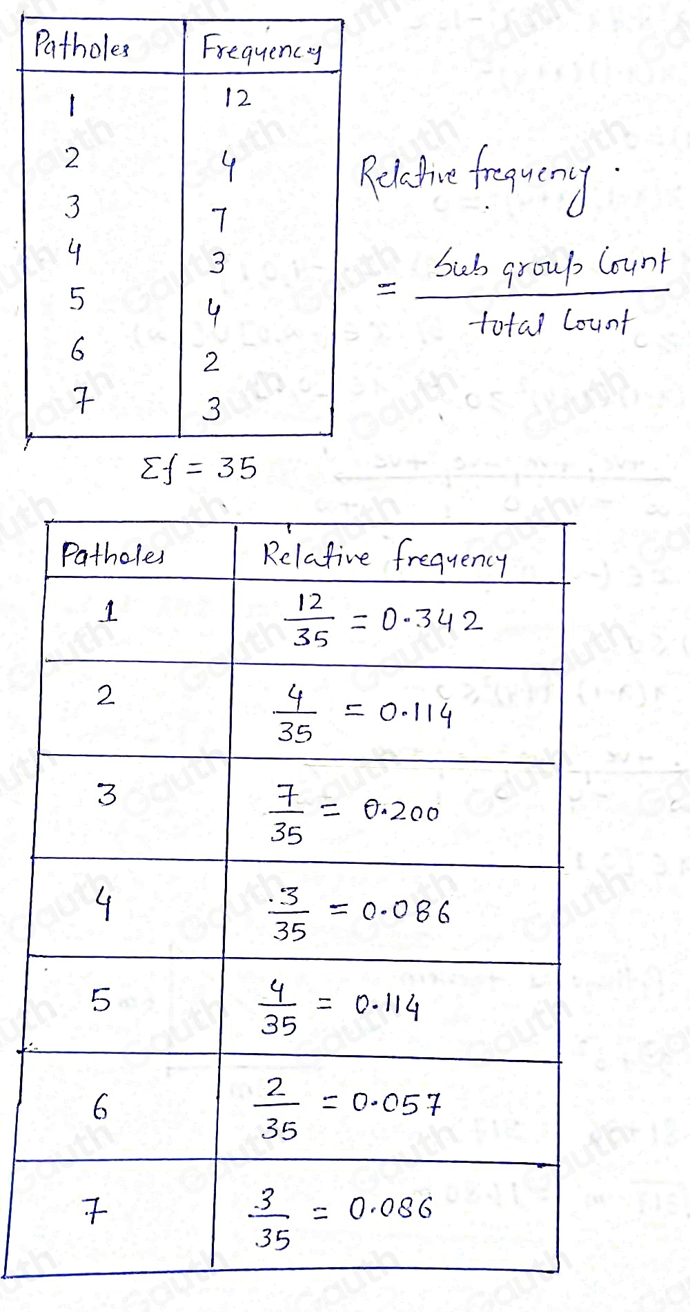 Solved: The following data represent the number of potholes on data. 35 ...