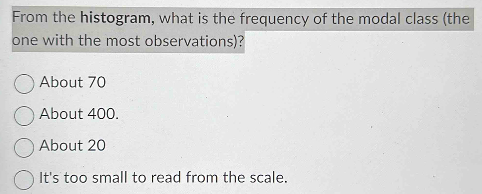 Solved From The Histogram What Is The Frequency Of The Modal Class The One With The Most