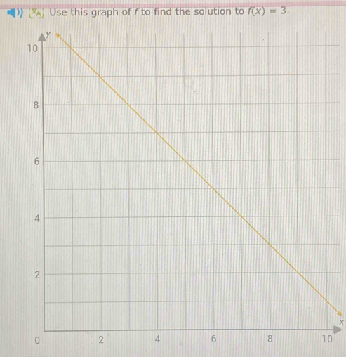 Solved: ) Use this graph of fto find the solution to f(x)=3. × 0 2 0 [Math]