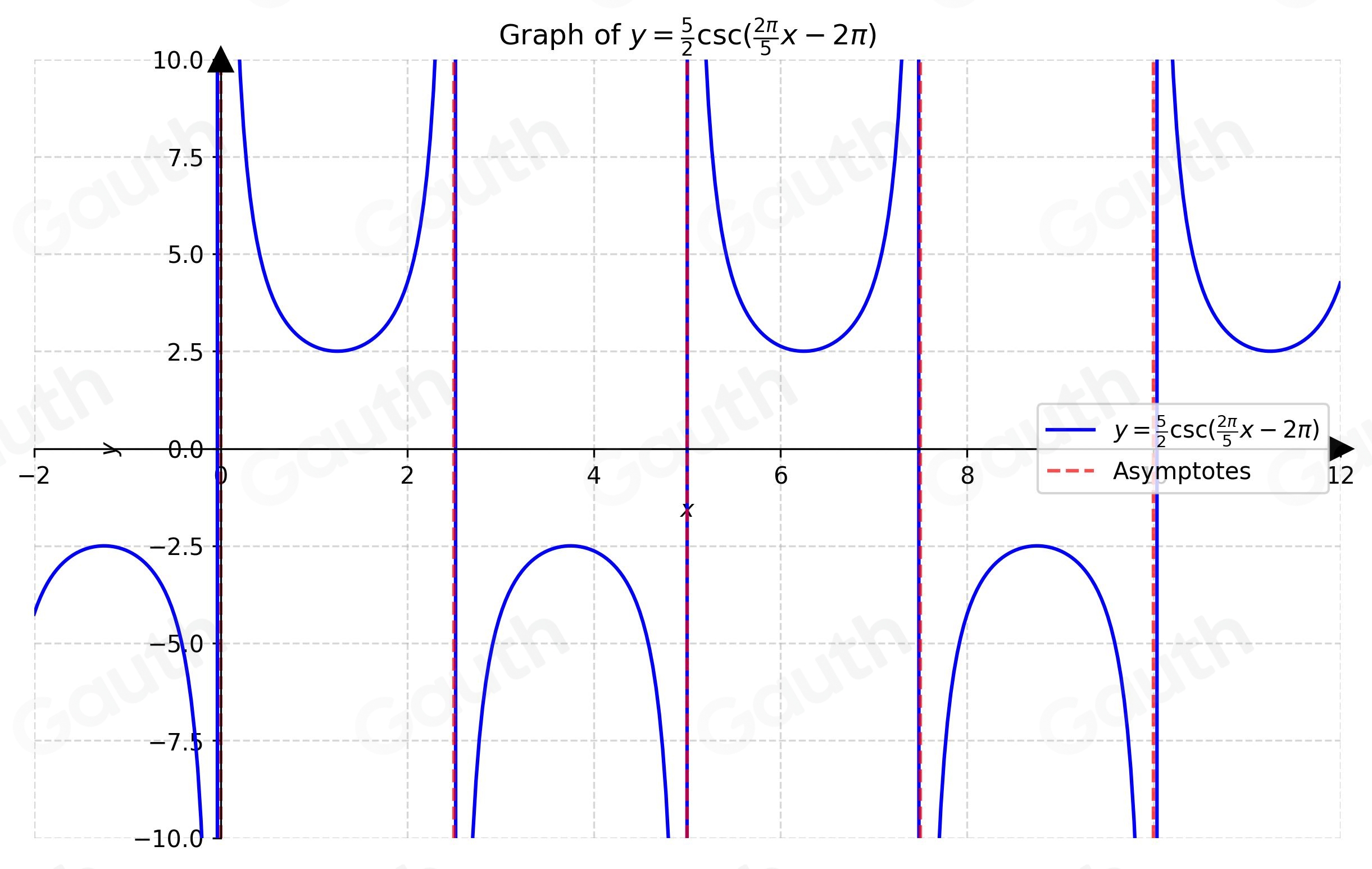 Solved: Graph the following function: y= 5/2 csc ( 2π /5 x-2π ) [Math]