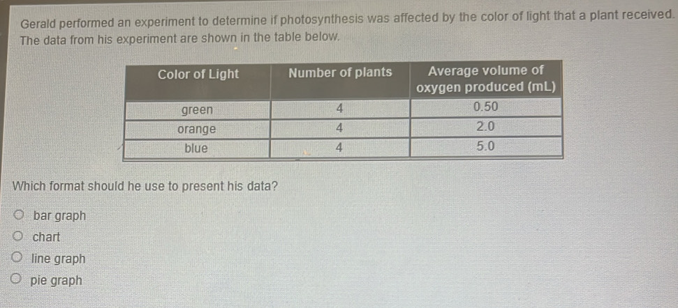 Solved: Gerald performed an experiment to determine if photosynthesis ...