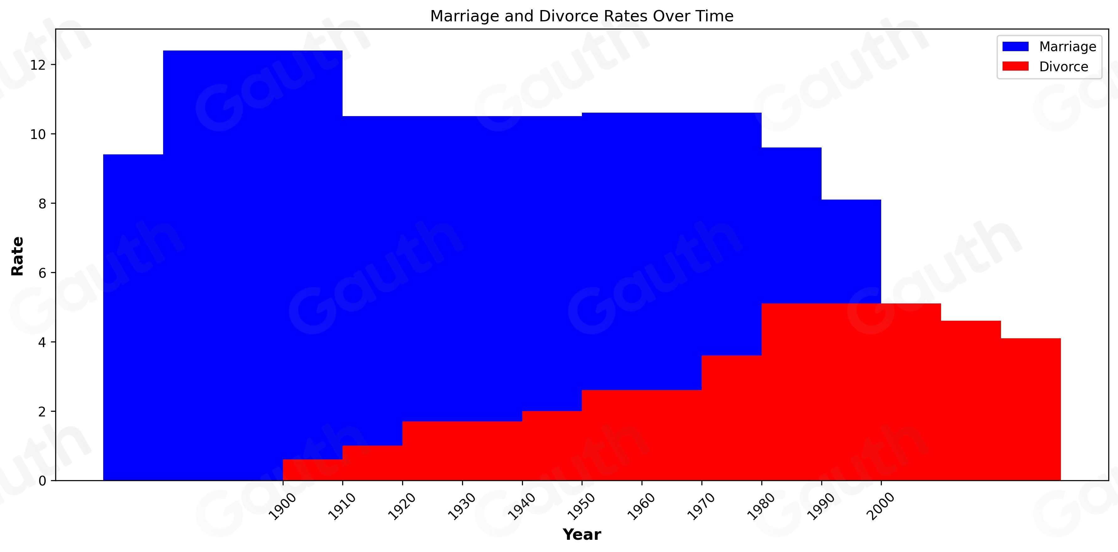 Solved: Plot the following data as a double-bar graph. Construct a ...