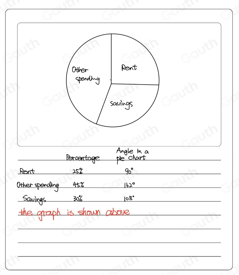 Solved: How Katie allocates her wages is shown in the table below. (a ...