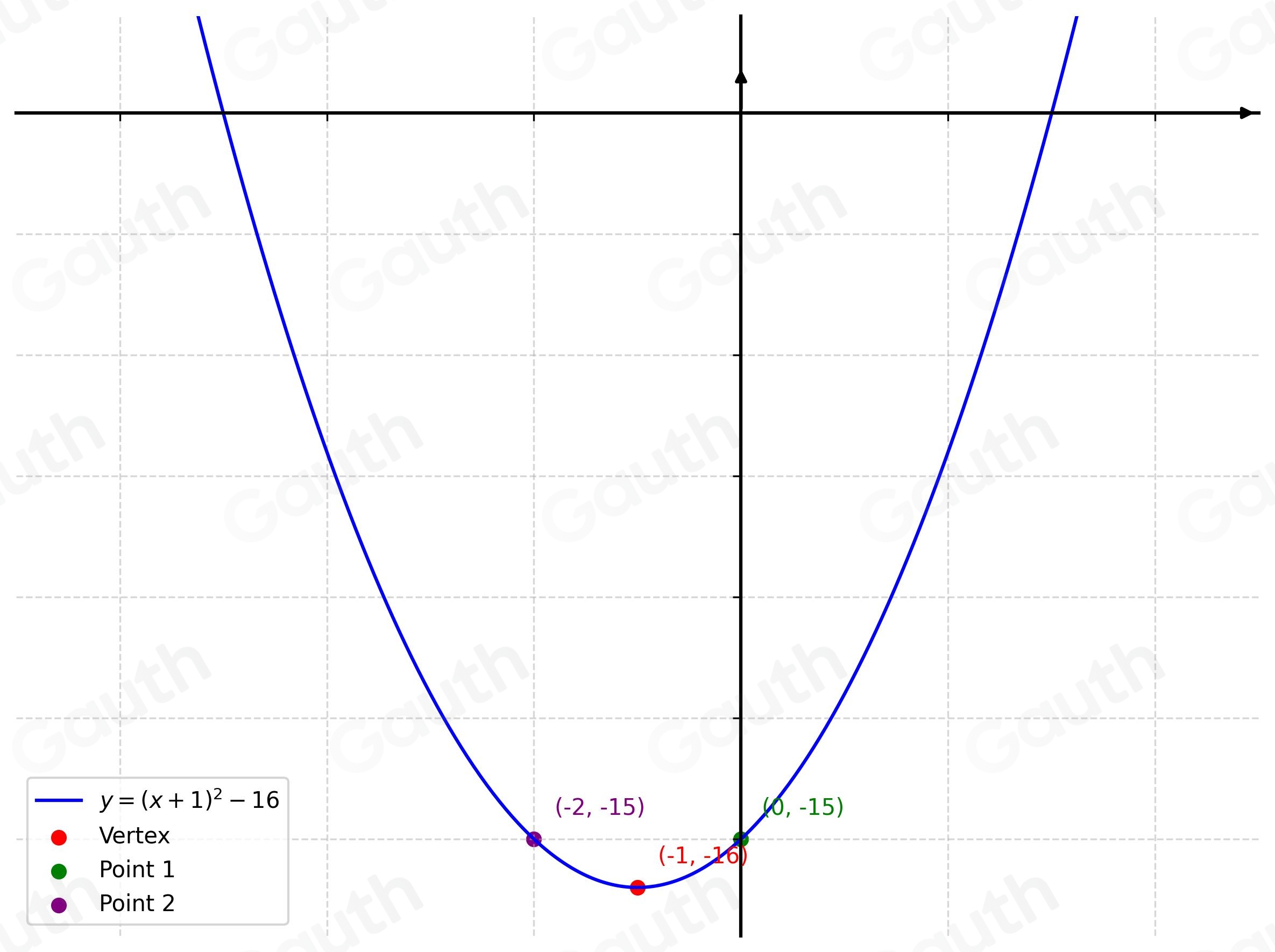 Solved: Given the function: y=(x+1)^2-16 a) Give the coordinates for ...
