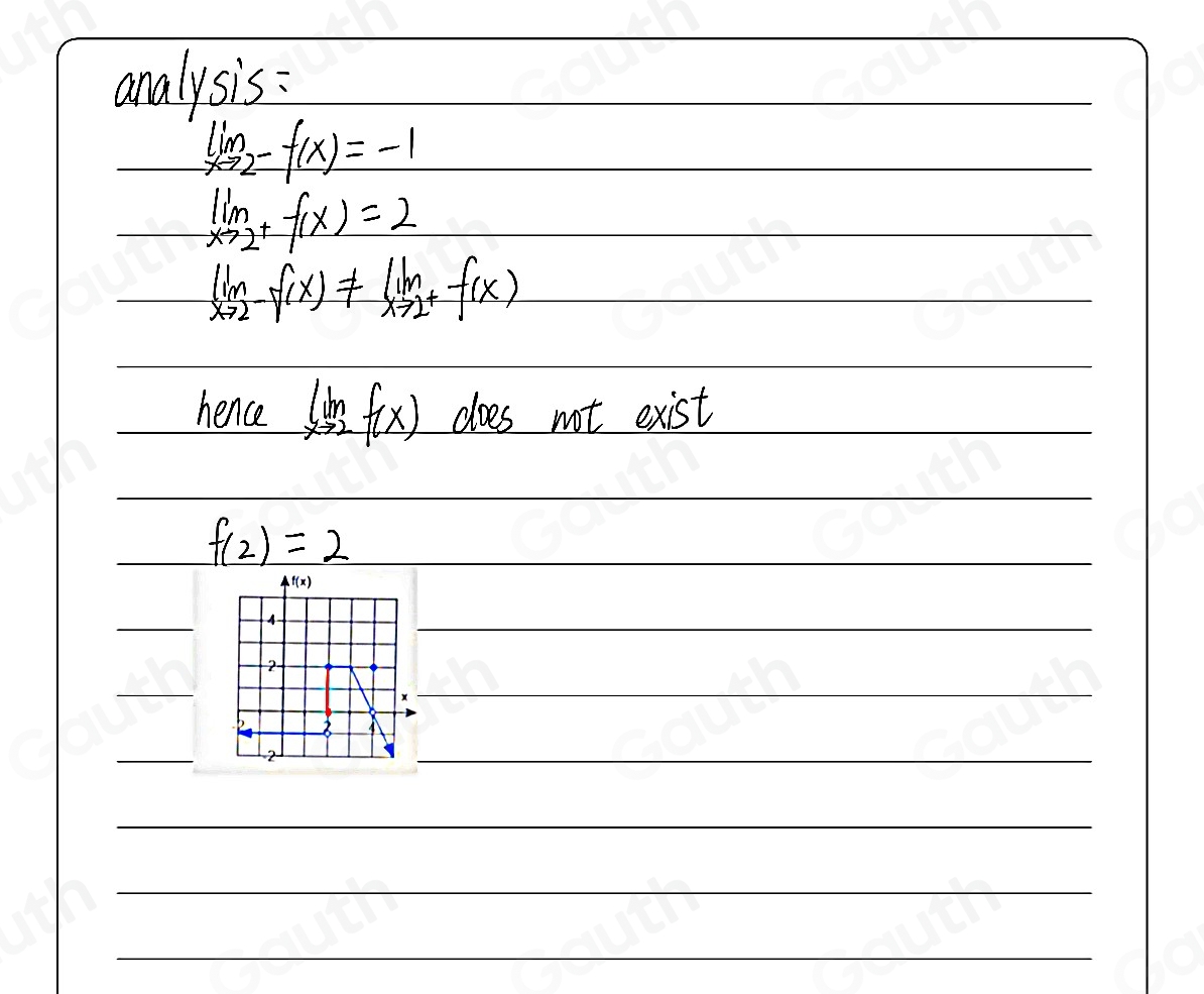 Solved: Use the graph of the function f shown to estimate the following limits and the function ...