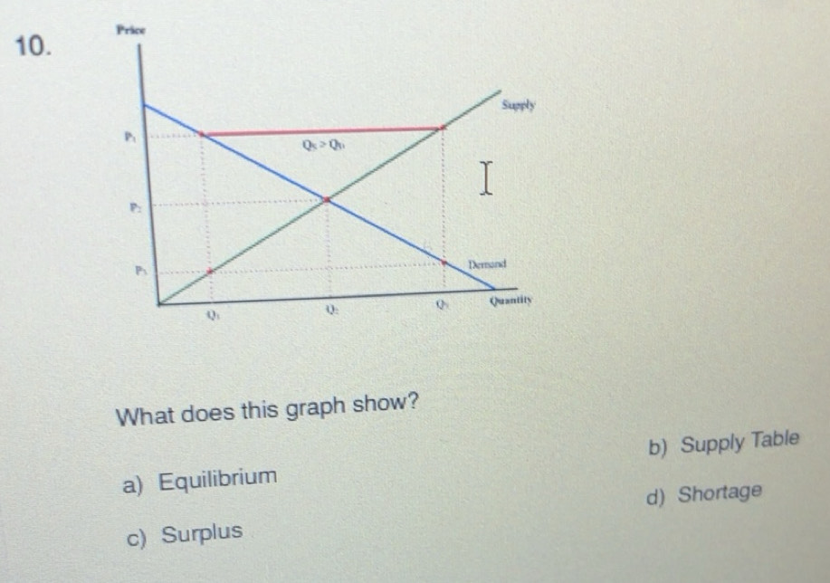 Solved: What does this graph show? a) Equilibrium b) Supply Table d ...