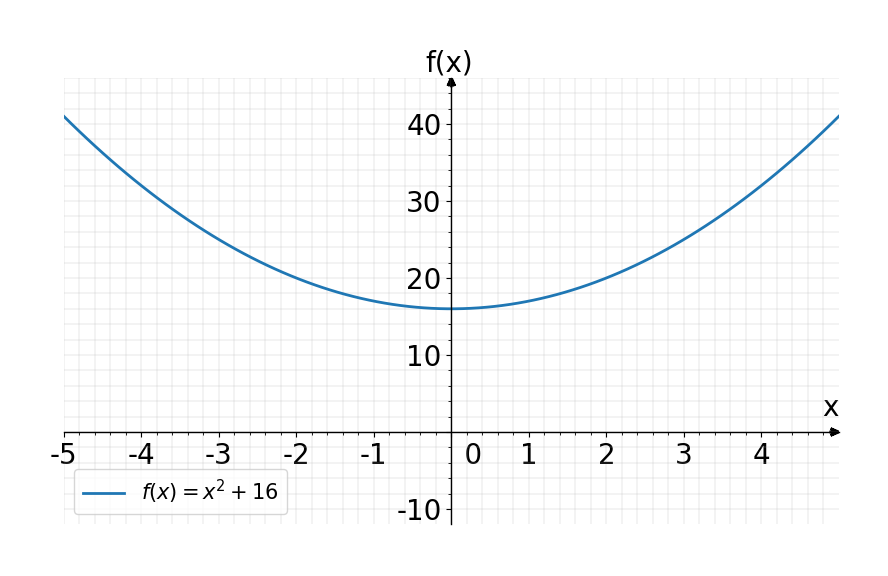 Solved: Solve the quadratic function by taking square r f(x)=x^2+16 [Math]