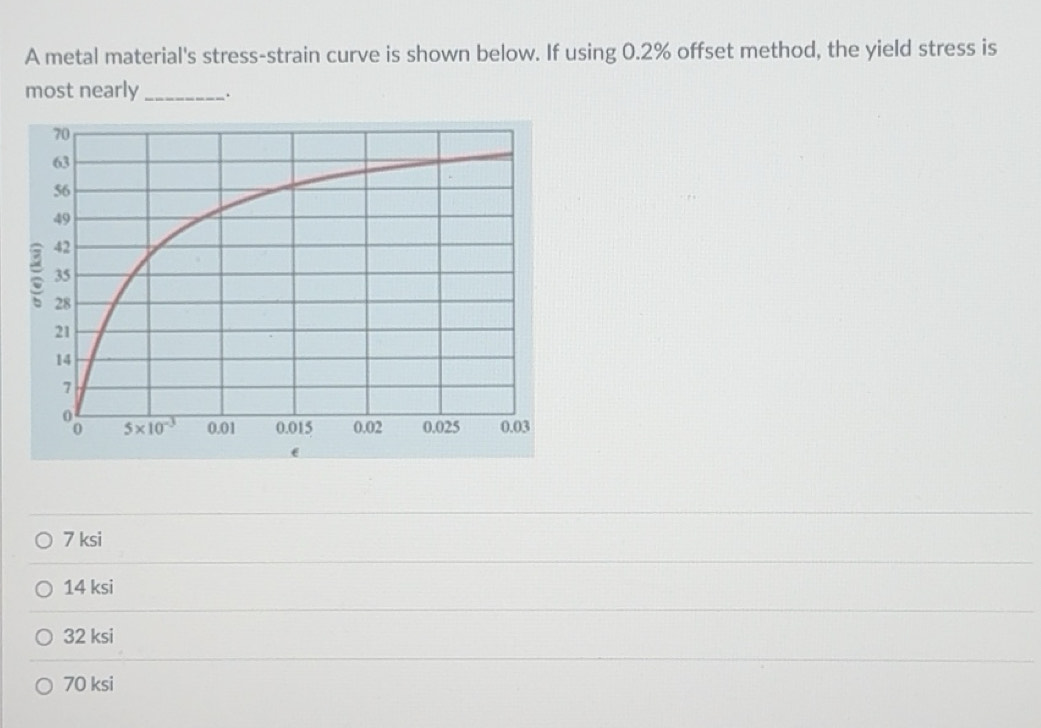 Solved: A metal material's stress-strain curve is shown below. If using ...