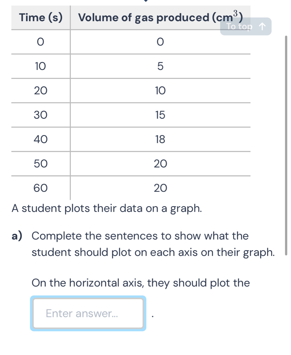 Résolu :Complete the sentences to show what the student should plot on ...