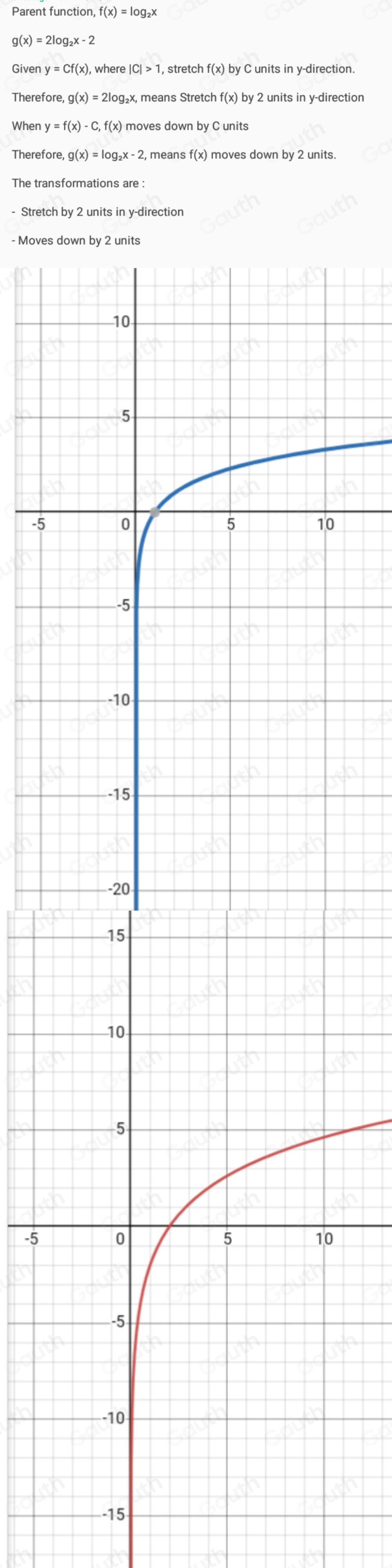 Solved: Descu,we the transformaton of f(x)=log _2x represerd by g(x)=2log _2x-2 Graph each ...