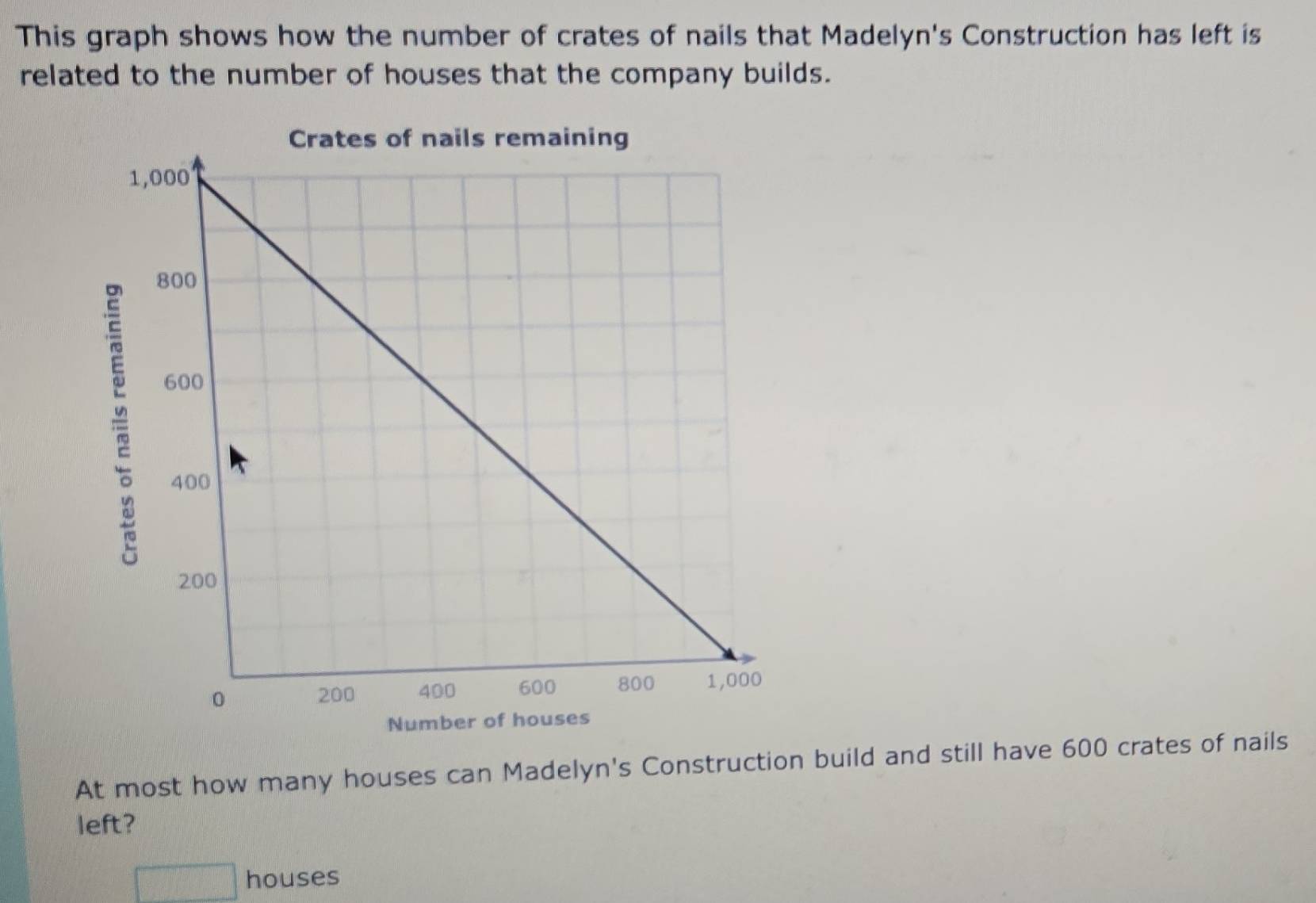 Solved: This graph shows how the number of crates of nails that Madelyn ...