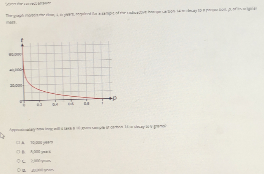 Solved: Select the correct answer. The graph models the time, t, in years, required for a sample ...