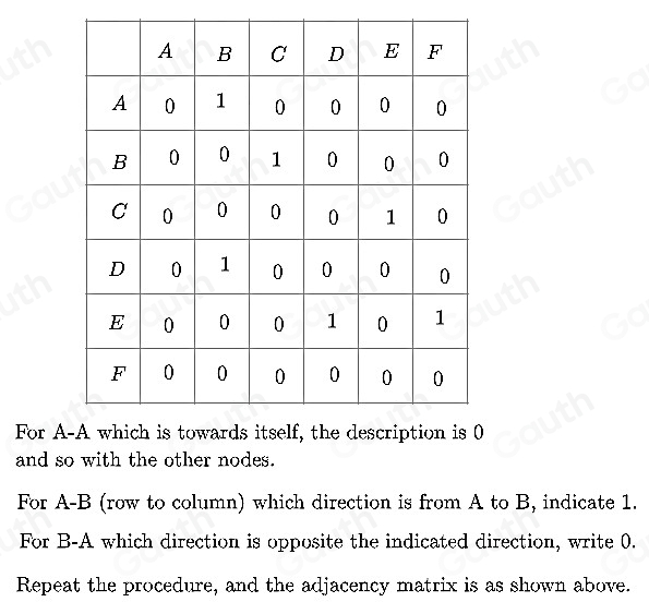 Selesai:Generate an adjacency matrix for the directed graph as shown in ...