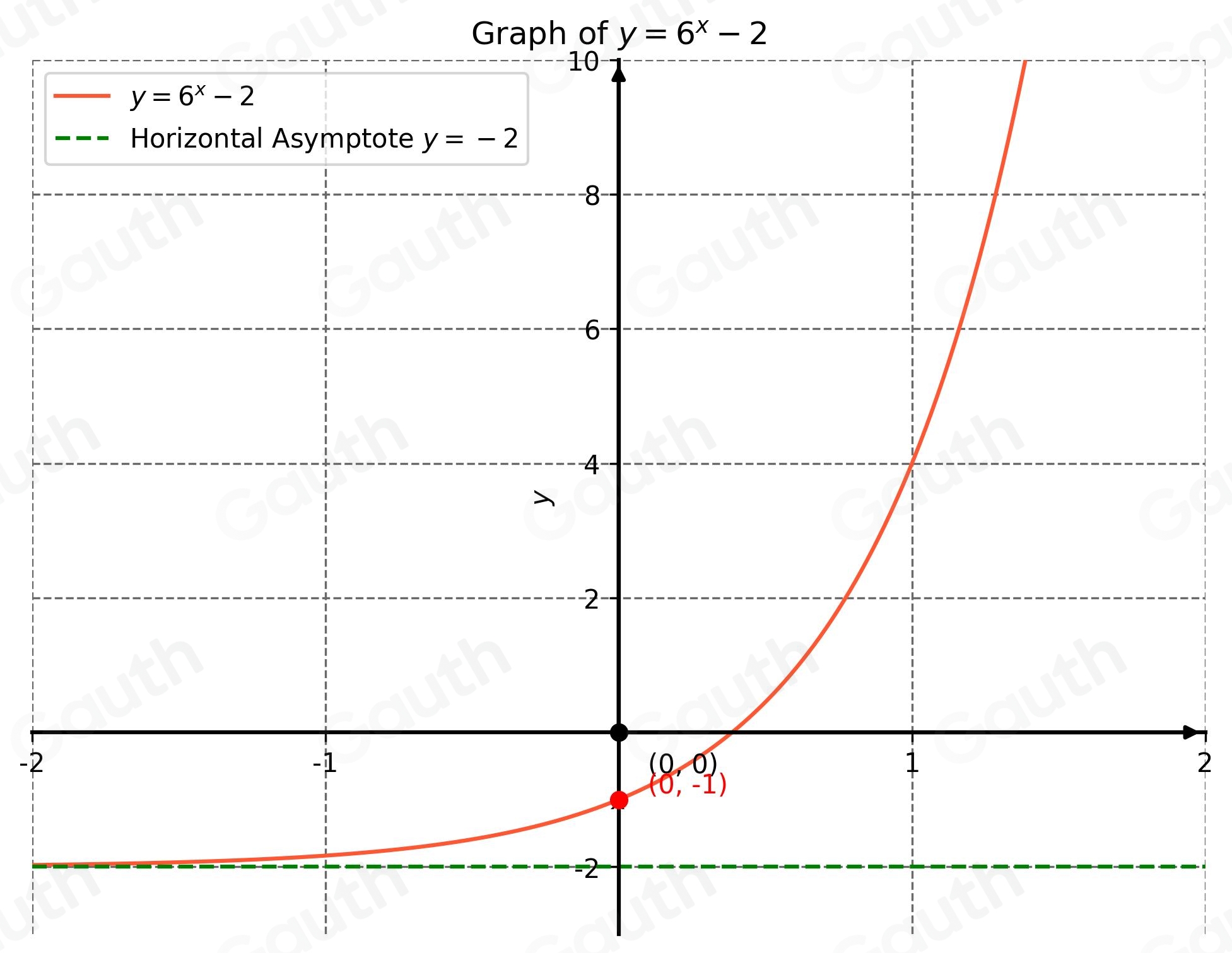 Solved: Graph the equation on paper, and then choose the correct graph ...