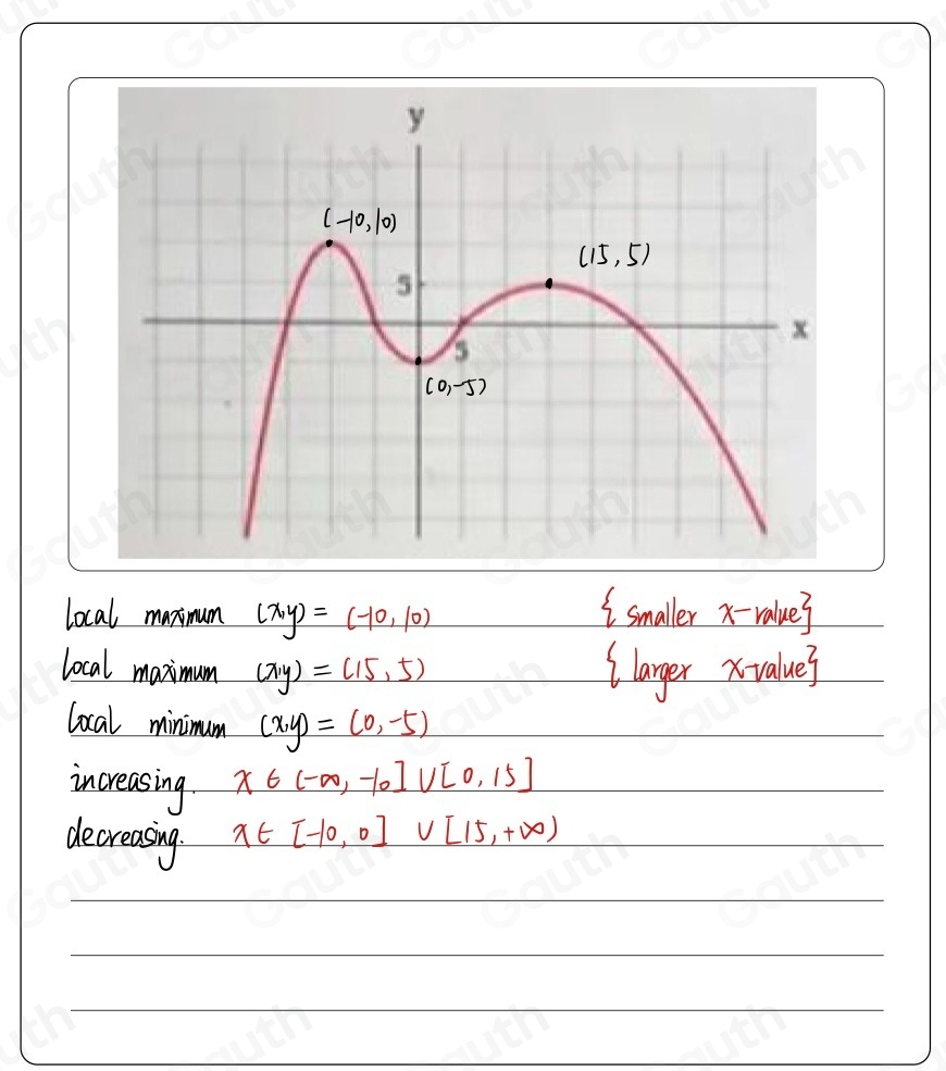 Solved: The graph of a function f is given. Use the graph to estimate ...