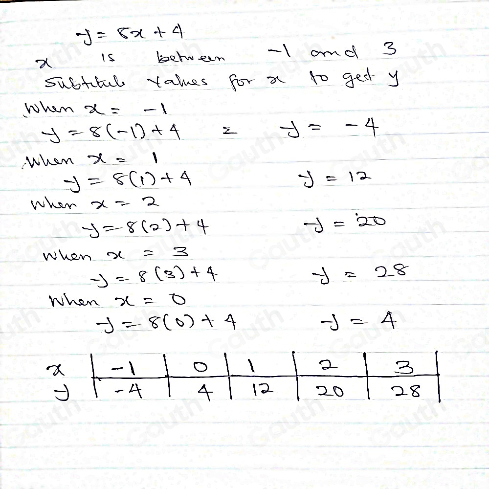 Solved: For the line y=8x+4 , create a table to show the values of x ...