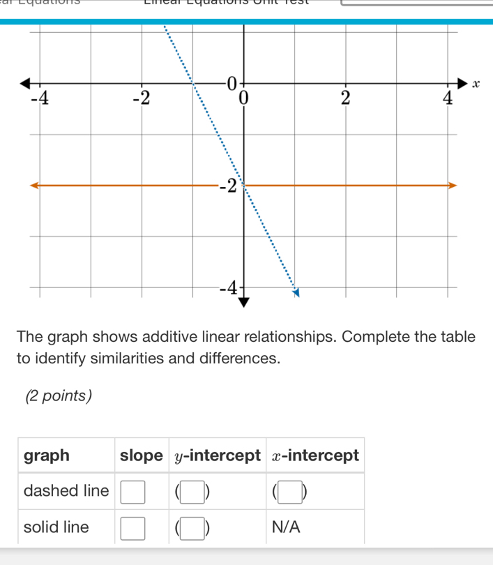 Solved: The graph shows additive linear relationships. Complete the ...