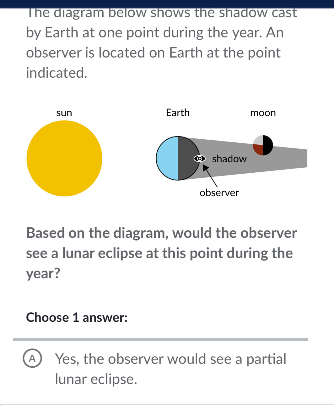 Solved: The diagram below shows the shadow cast by Earth at one point ...