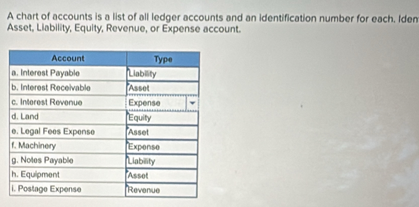 تم الحل:A chart of accounts is a list of all ledger accounts and an identification number for each