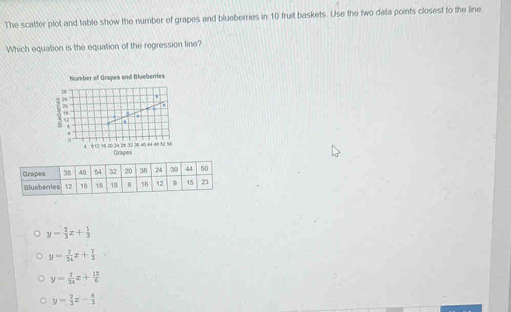 Solved: The scatter plot and table show the number of grapes and ...