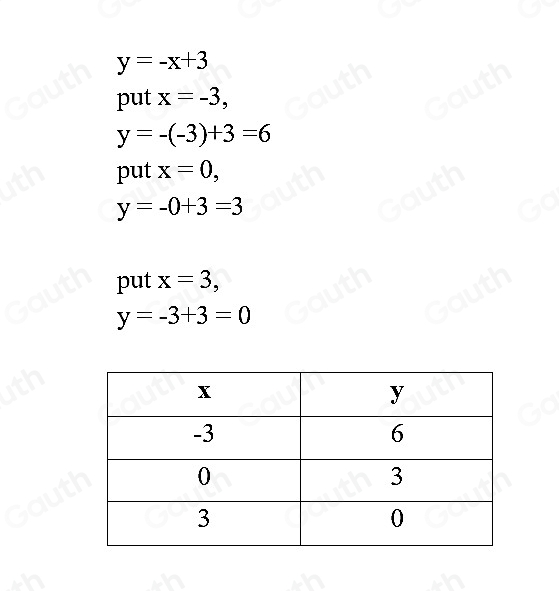 Solved: Which table of values is correct for the equation y=-x+3. [Math]