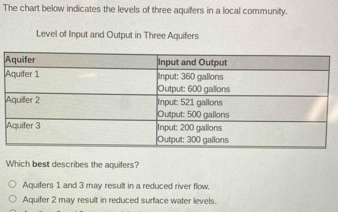 Solved: The chart below indicates the levels of three aquifers in a ...