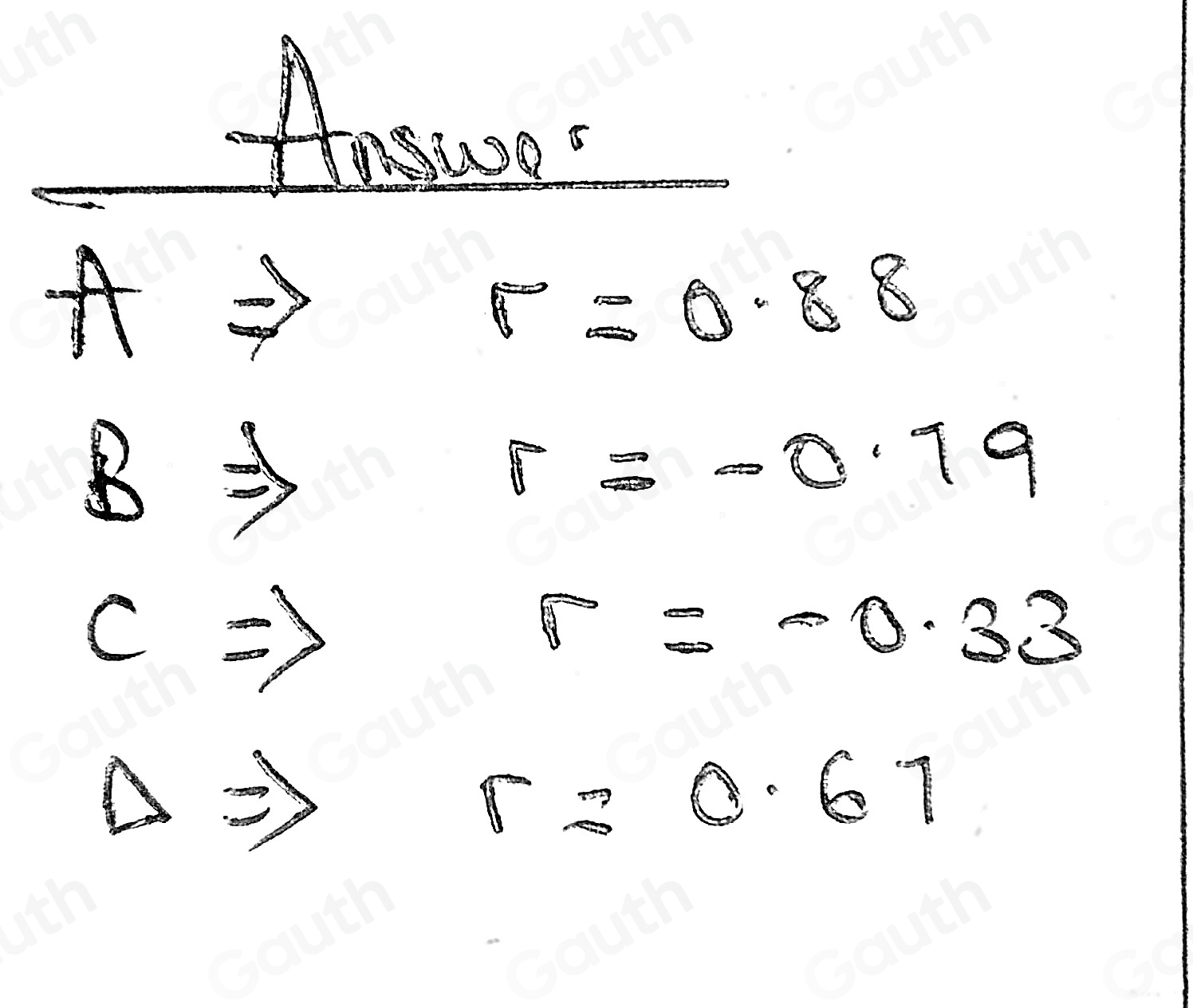 Solved: Match the correlation coefficients with the scatterplots shown ...