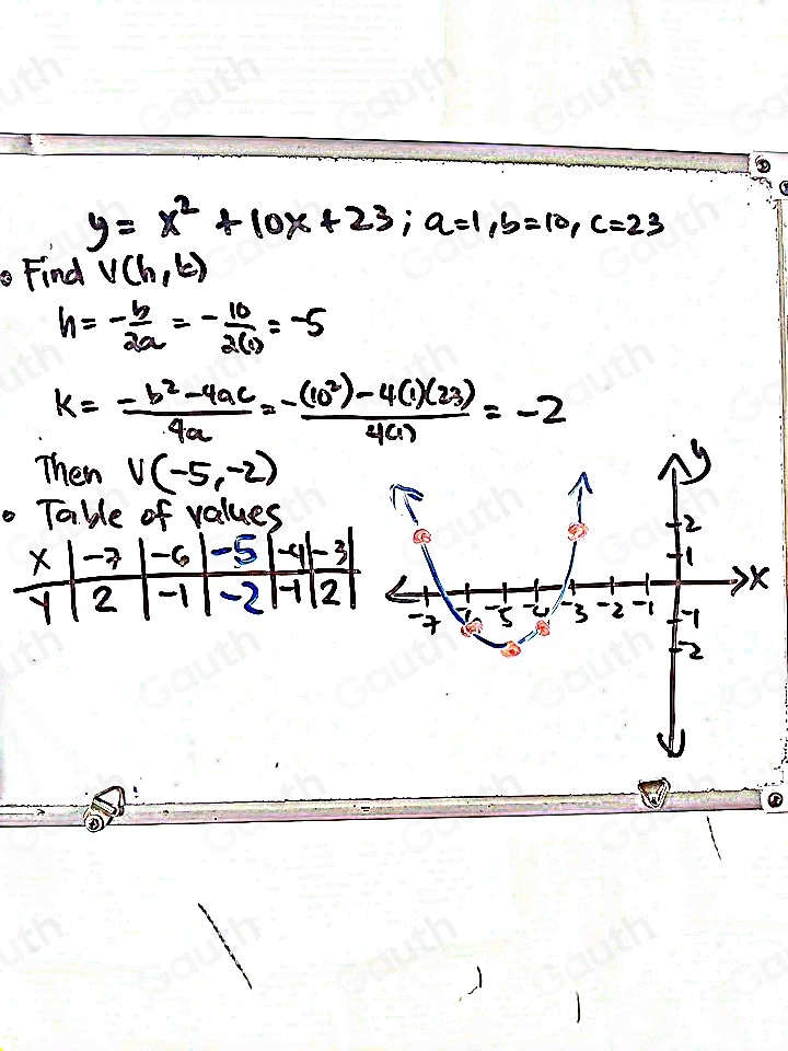 Solved: Graphing a parabola of the form y = x' + bx + c Graph the ...