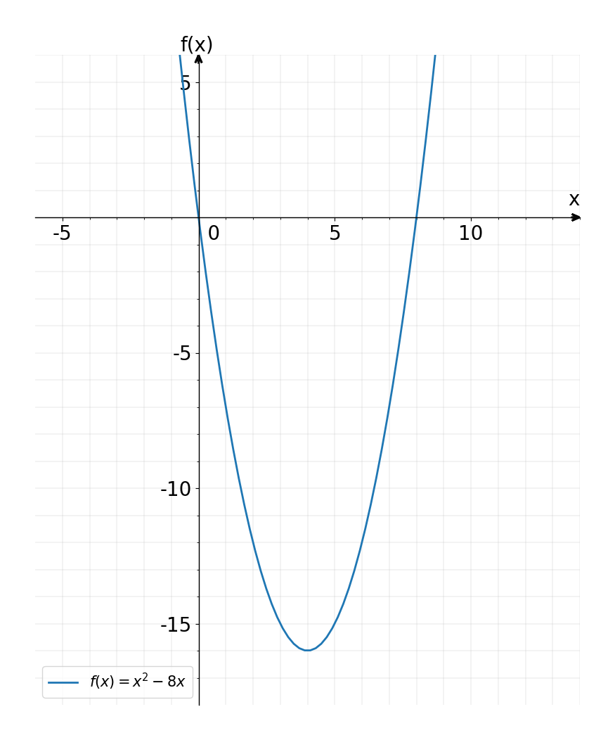 Solved: Write the quadratic function in vertex form. f(x)=x^2-8x f(x ...