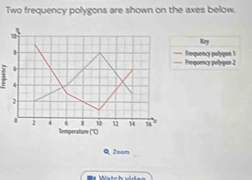 Solved: Two frequency polygons are shown on the axes below. Key ...