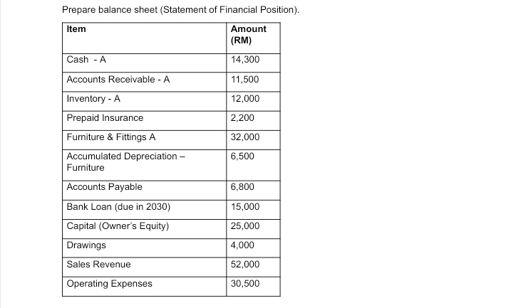 Selesai:Prepare balance sheet (Statement of Financial Position).