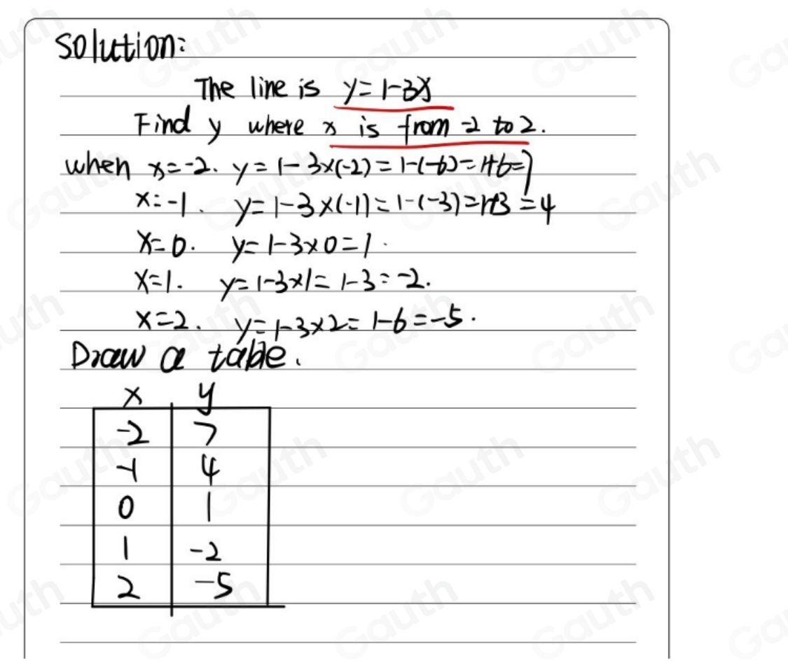 Solved: For the line y=1-3x , create a table to show the values of x and y where x is from −2 to ...