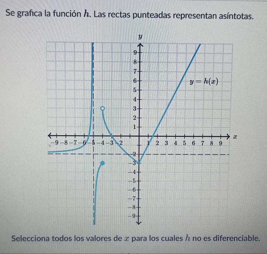 Resuelto:Se grafica la función . Las rectas punteadas representan ...
