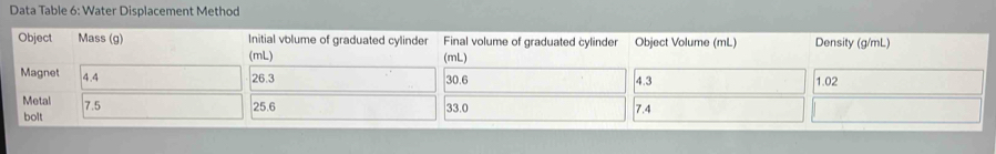 Solved: Data Table 6: Water Displacement Method [Chemistry]