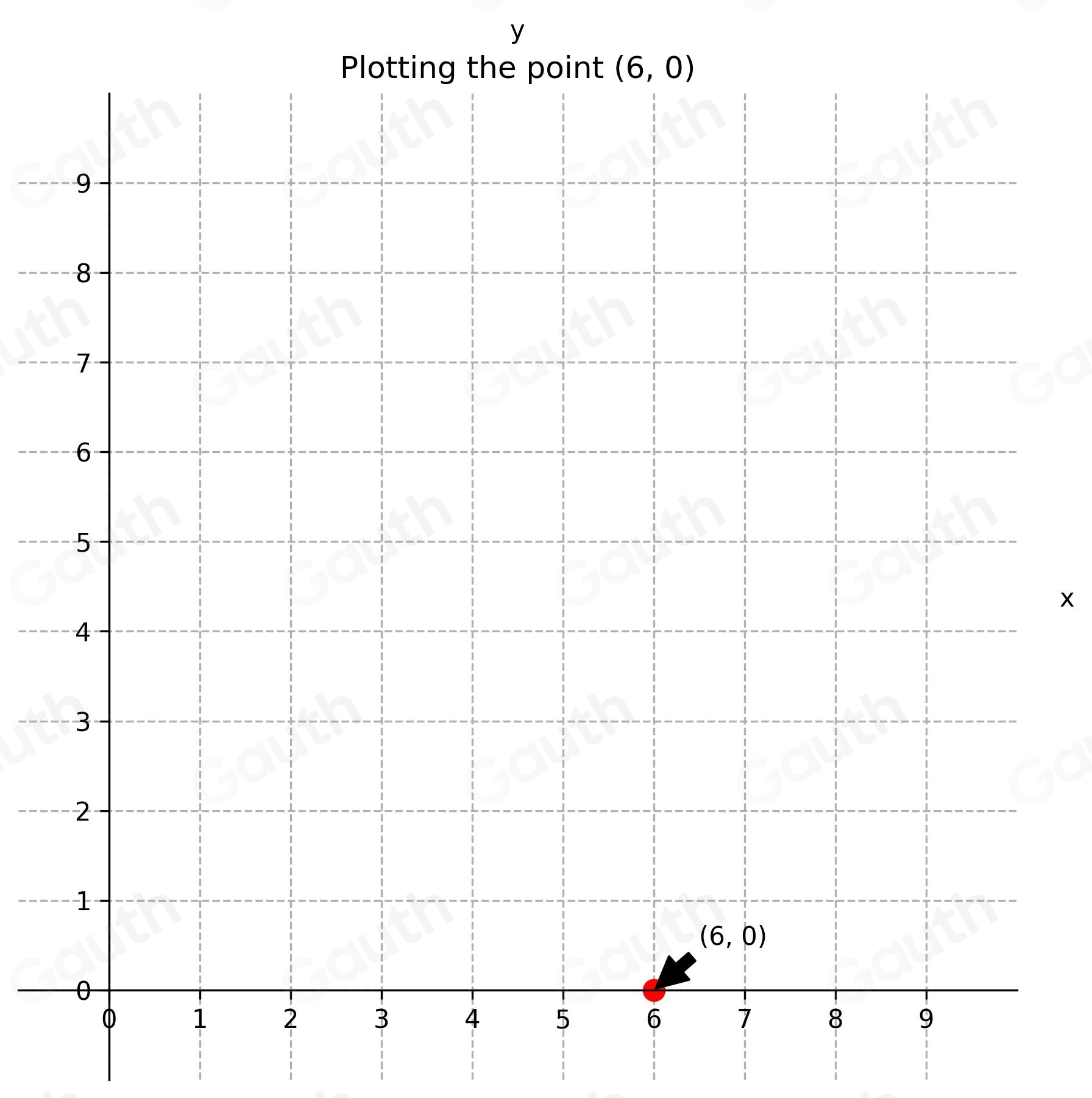 Solved: Plot the point (6,0) onto the coordinate plane. [Math]