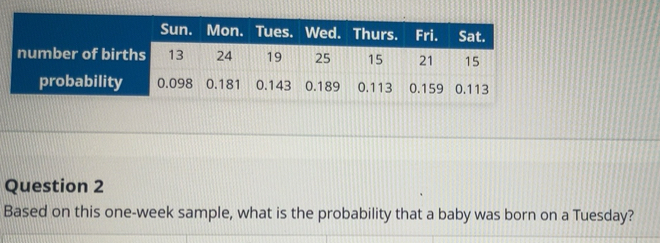 Solved: Based on this one-week sample, what is the probability that a ...