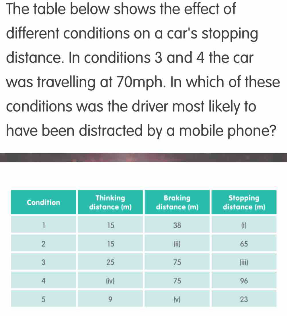 Solved: The table below shows the effect of different conditions on a car's stopping distance. I ...