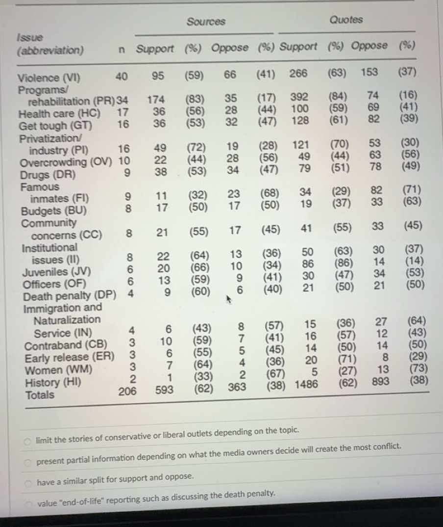 Solved: Sources Quotes Issue (abbreviation) n Support (%) Oppose ...