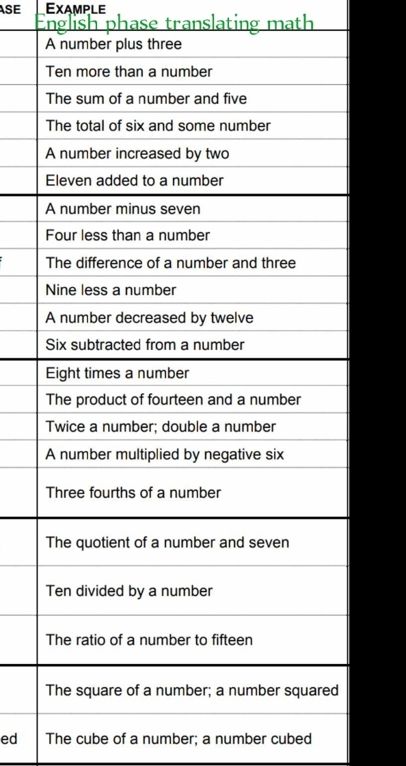 Solved: ASE Example hase translating math ed The cube of a number; a ...