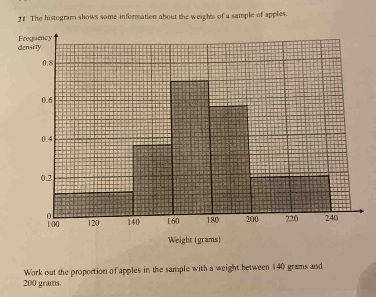 Solved: The histogram shows some information about the weights of a ...