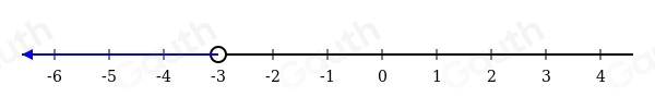 Solved: Solve the inequality and graph the solution -1> j/3 Plot the ...