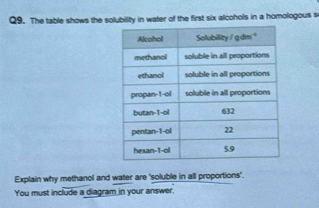 Solved: The table shows the solubility in water of the first six ...